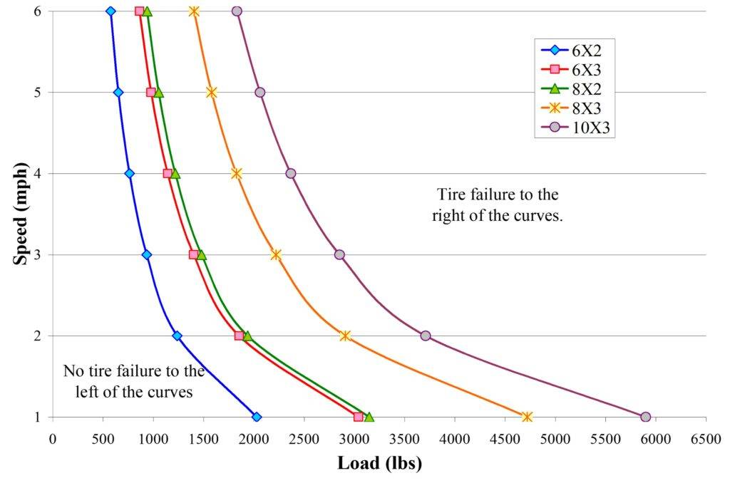 Predictive Product Failure Model for Polyurethane Treaded