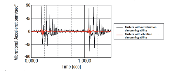 Top Spring Loaded Casters and Suspension Casters